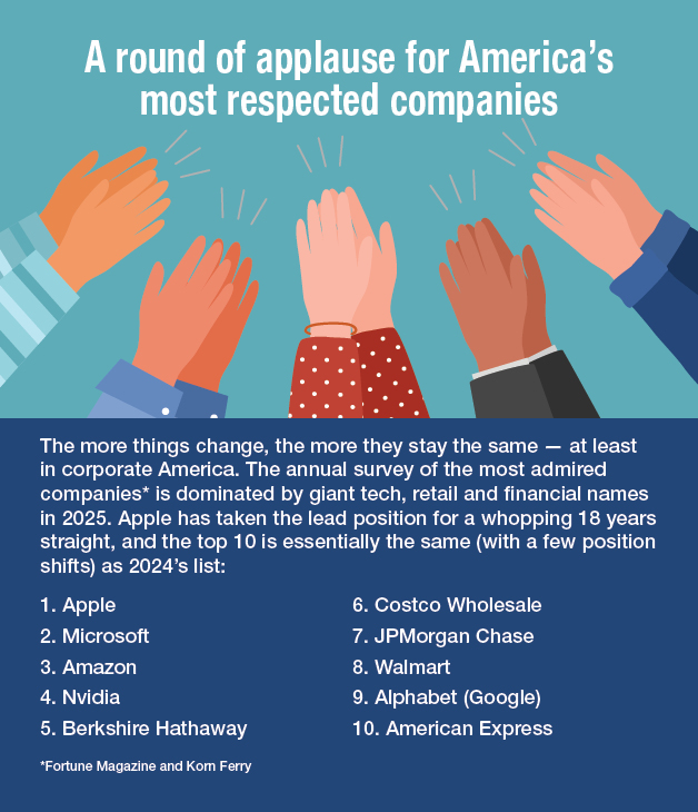 America’s 10 most respected companies – Our Blog